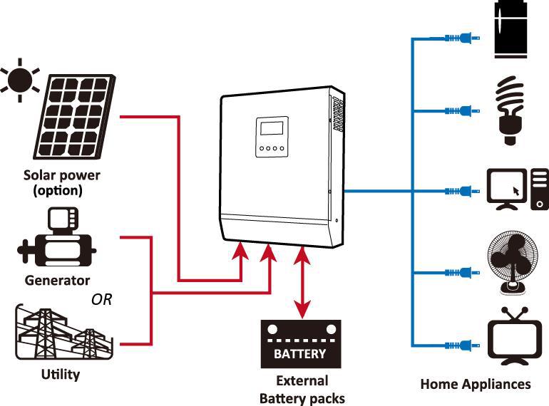 Off-Grid Energy Storage System with RIIO SUN II 2kW 24V Inverter, 4.8 ...
